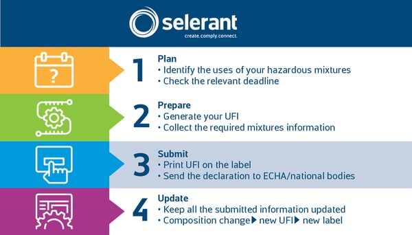 News on the PCN format for Poison Centre Notification
