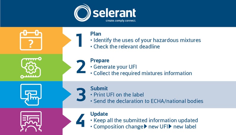 News on the PCN format for Poison Centre Notification